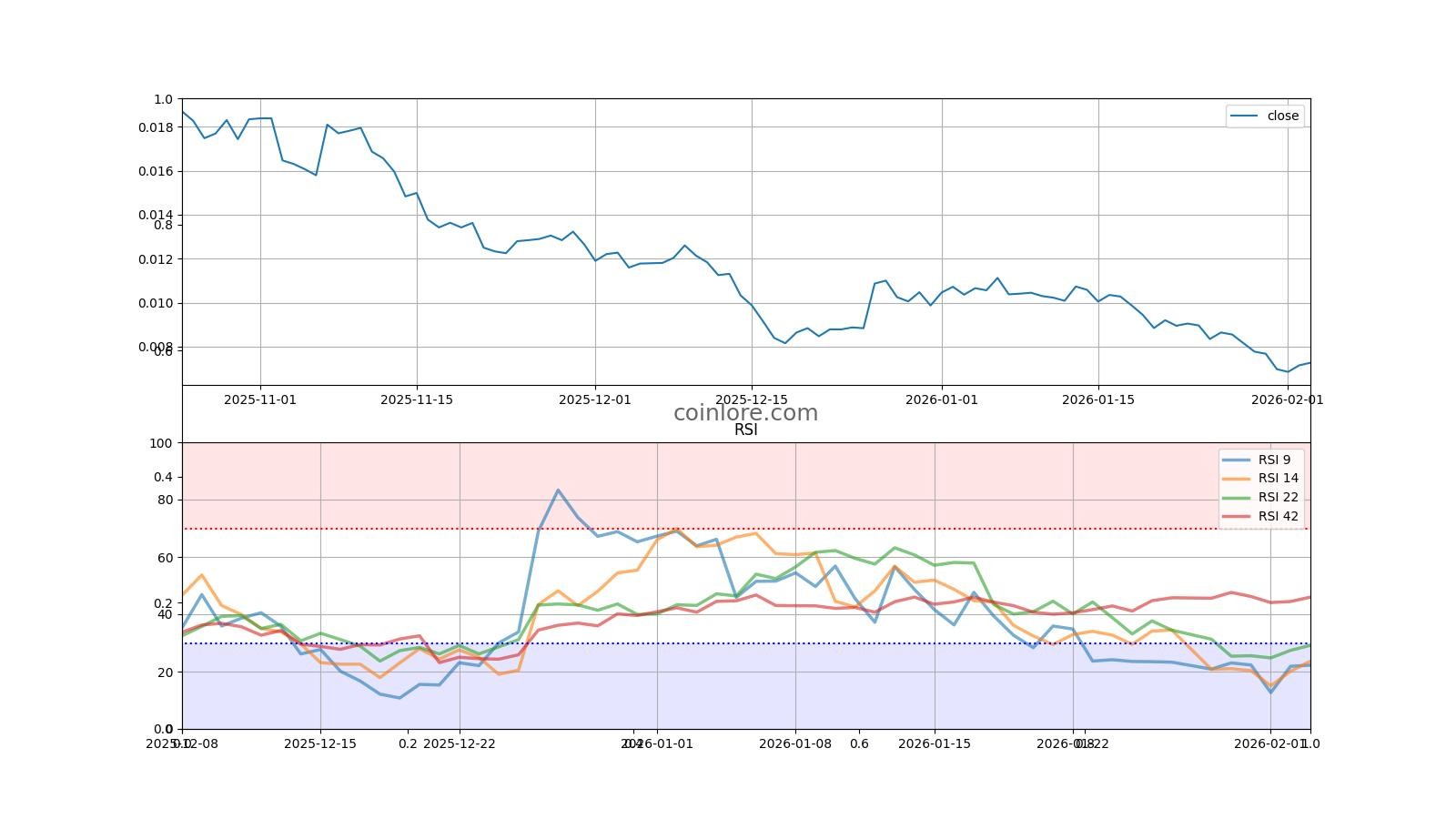 TrueFi RSI indicator