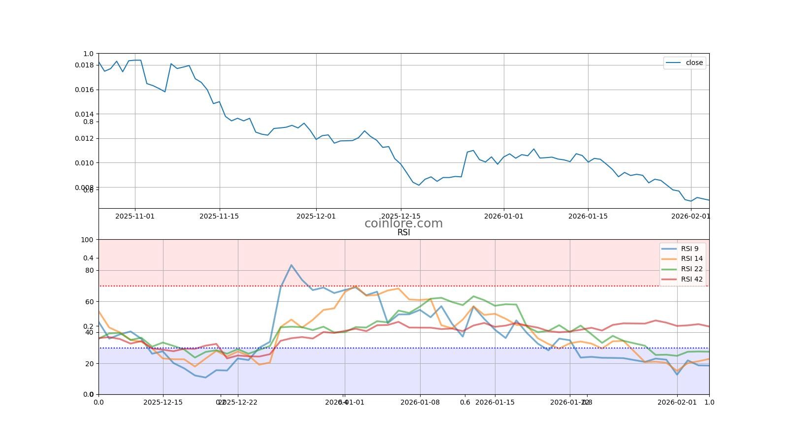 TrueFi RSI indicator