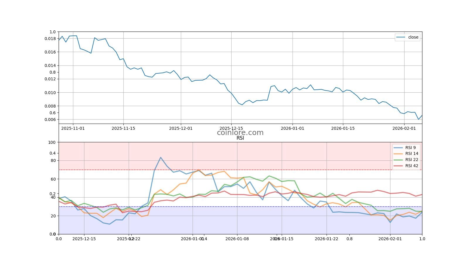 TrueFi RSI indicator