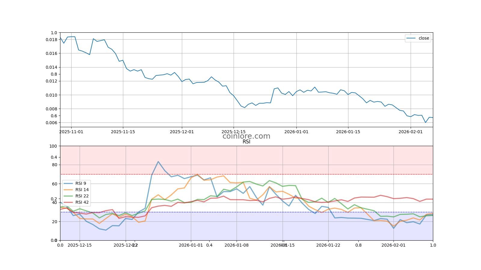 TrueFi RSI indicator