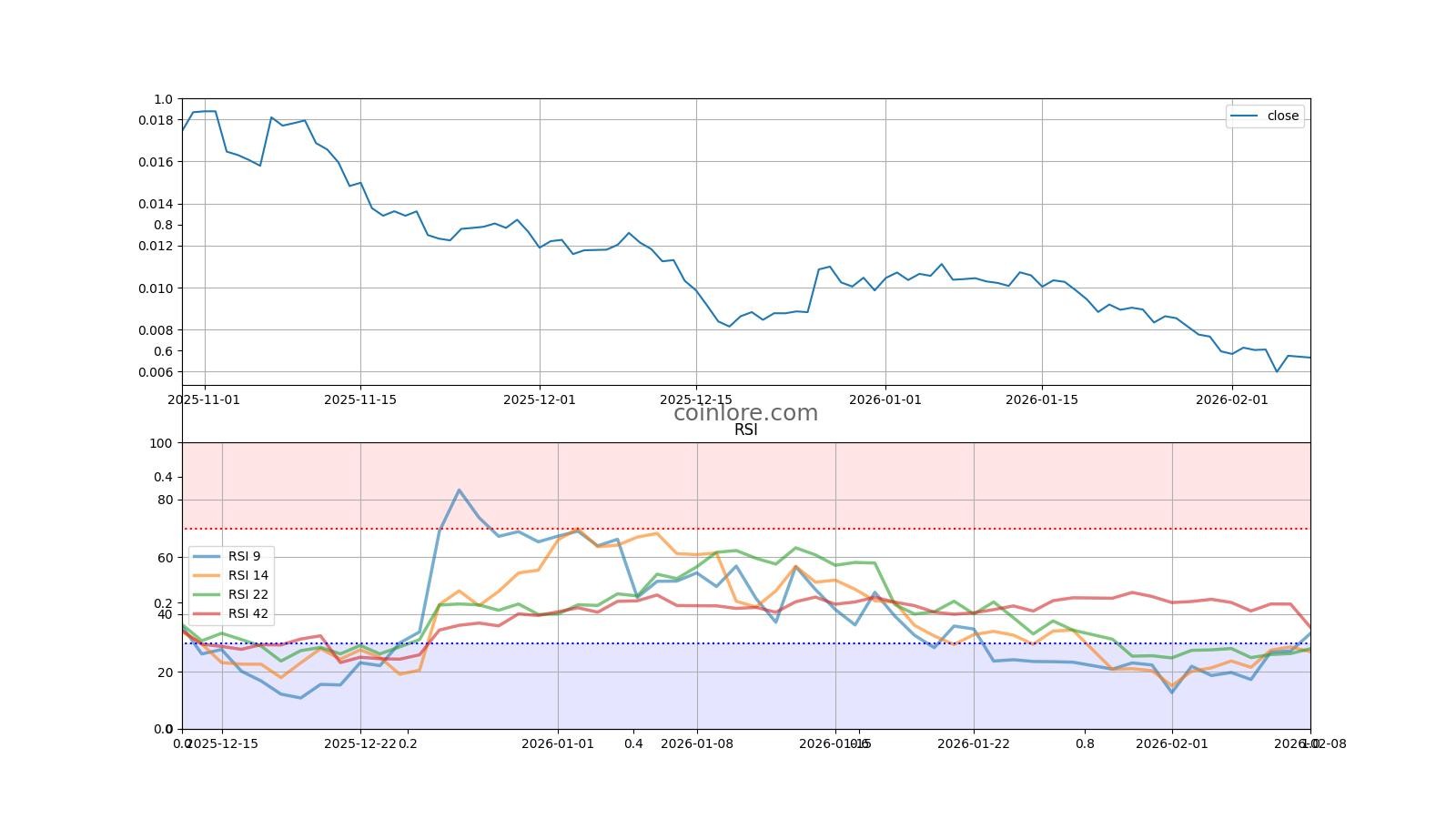 TrueFi RSI indicator