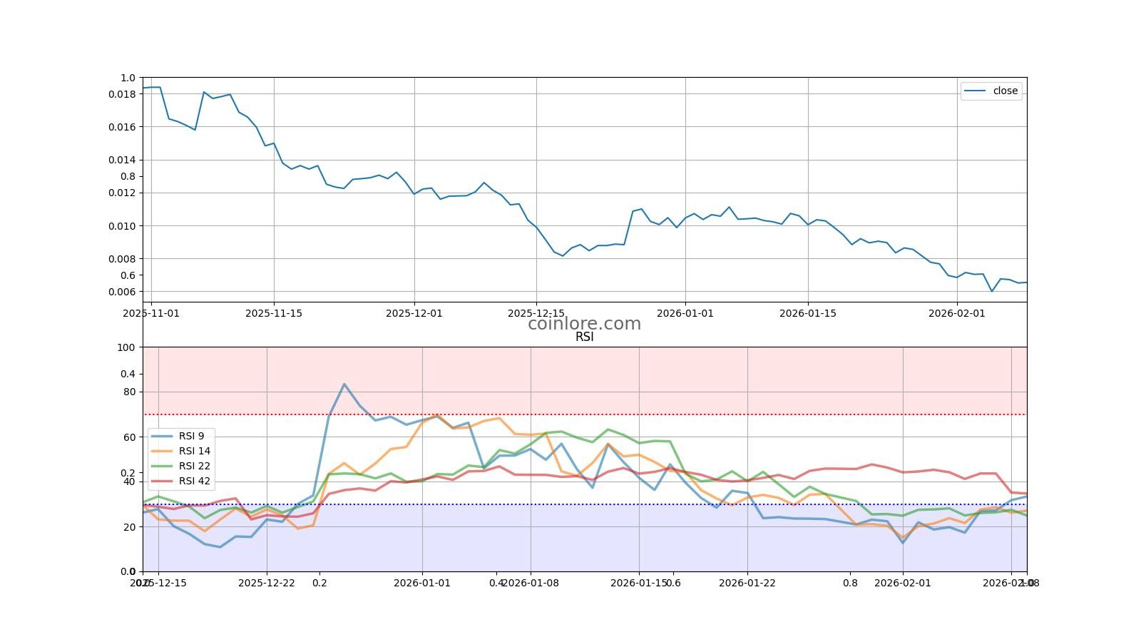 TrueFi RSI indicator