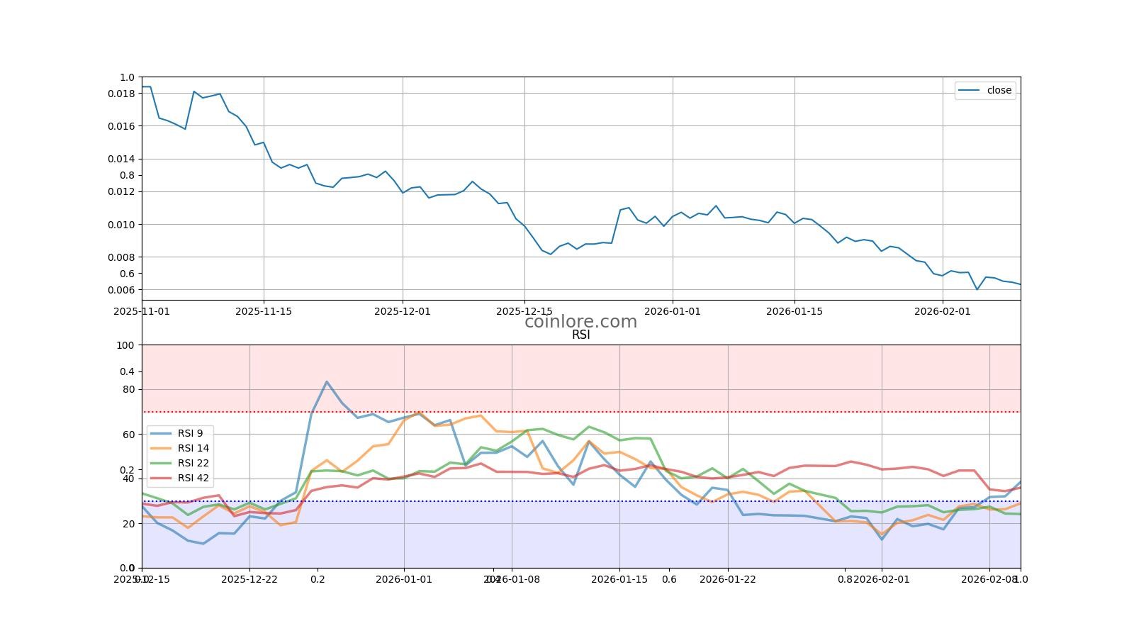 TrueFi RSI indicator