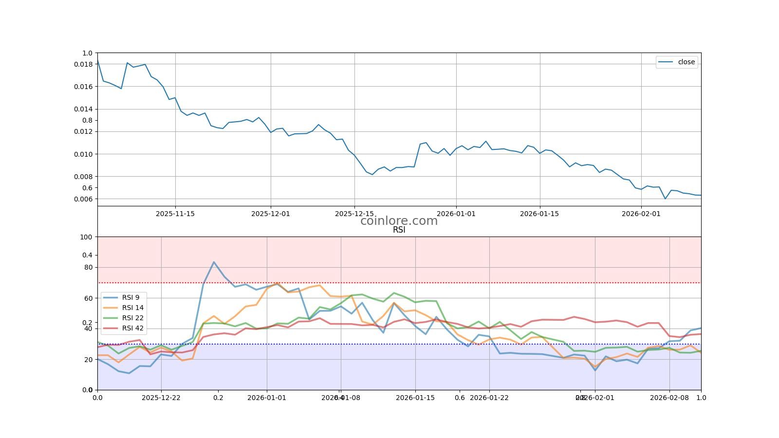 TrueFi RSI indicator