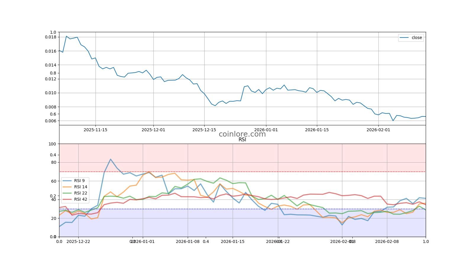 TrueFi RSI indicator