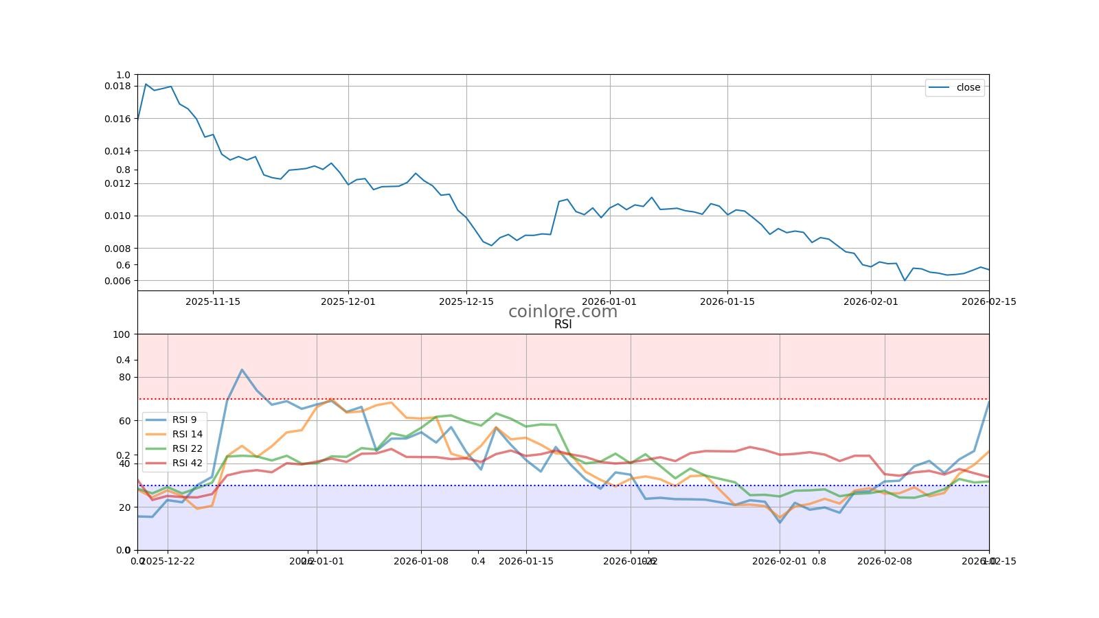 TrueFi RSI indicator