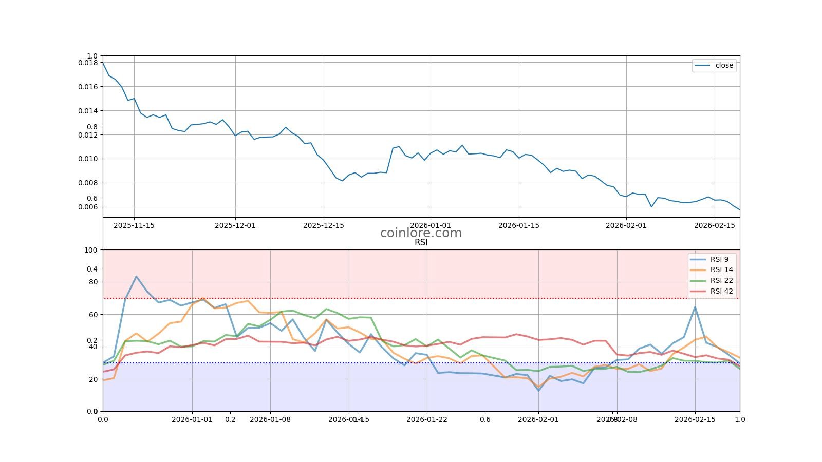 TrueFi RSI indicator
