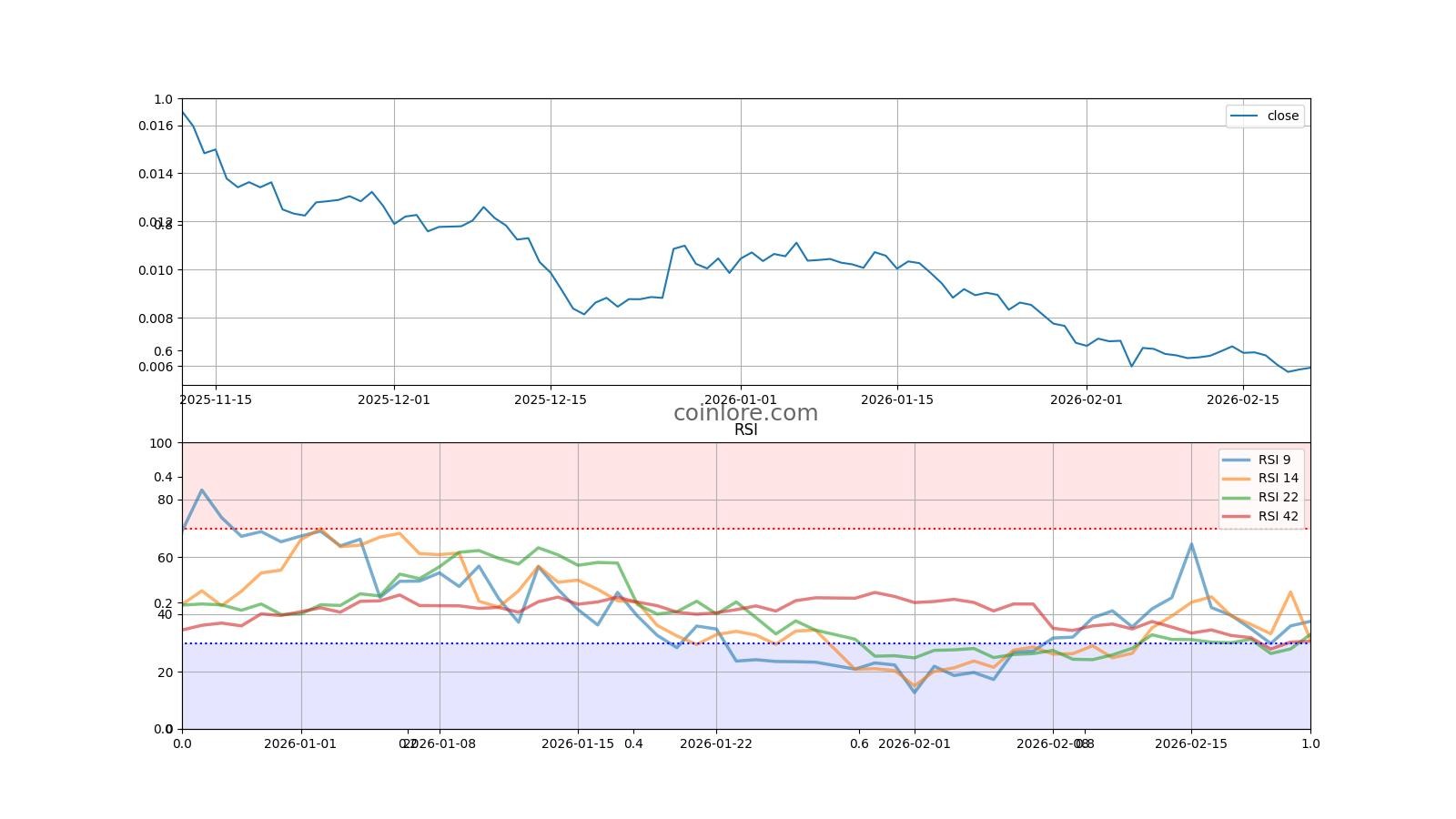 TrueFi RSI indicator