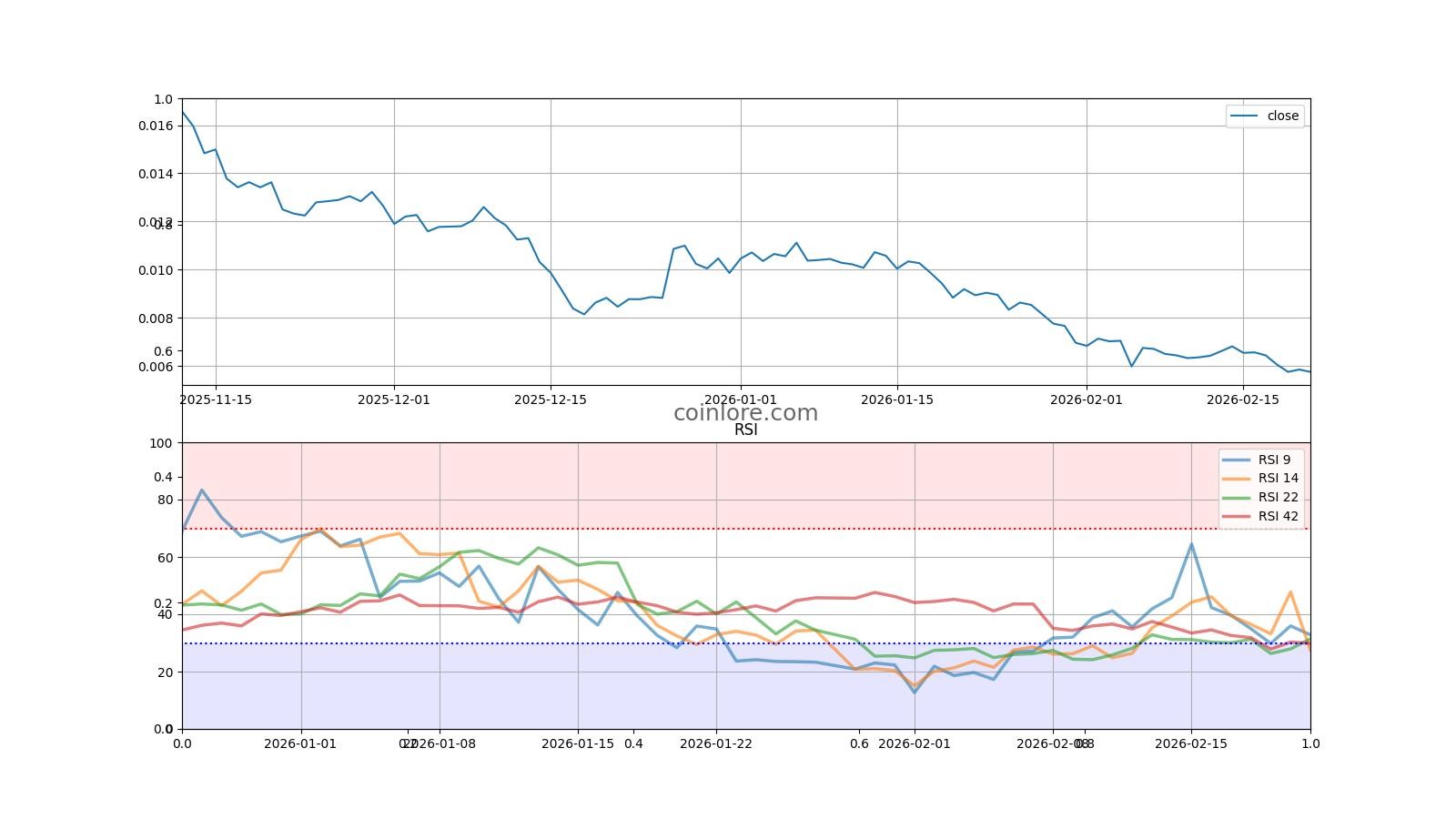TrueFi RSI indicator