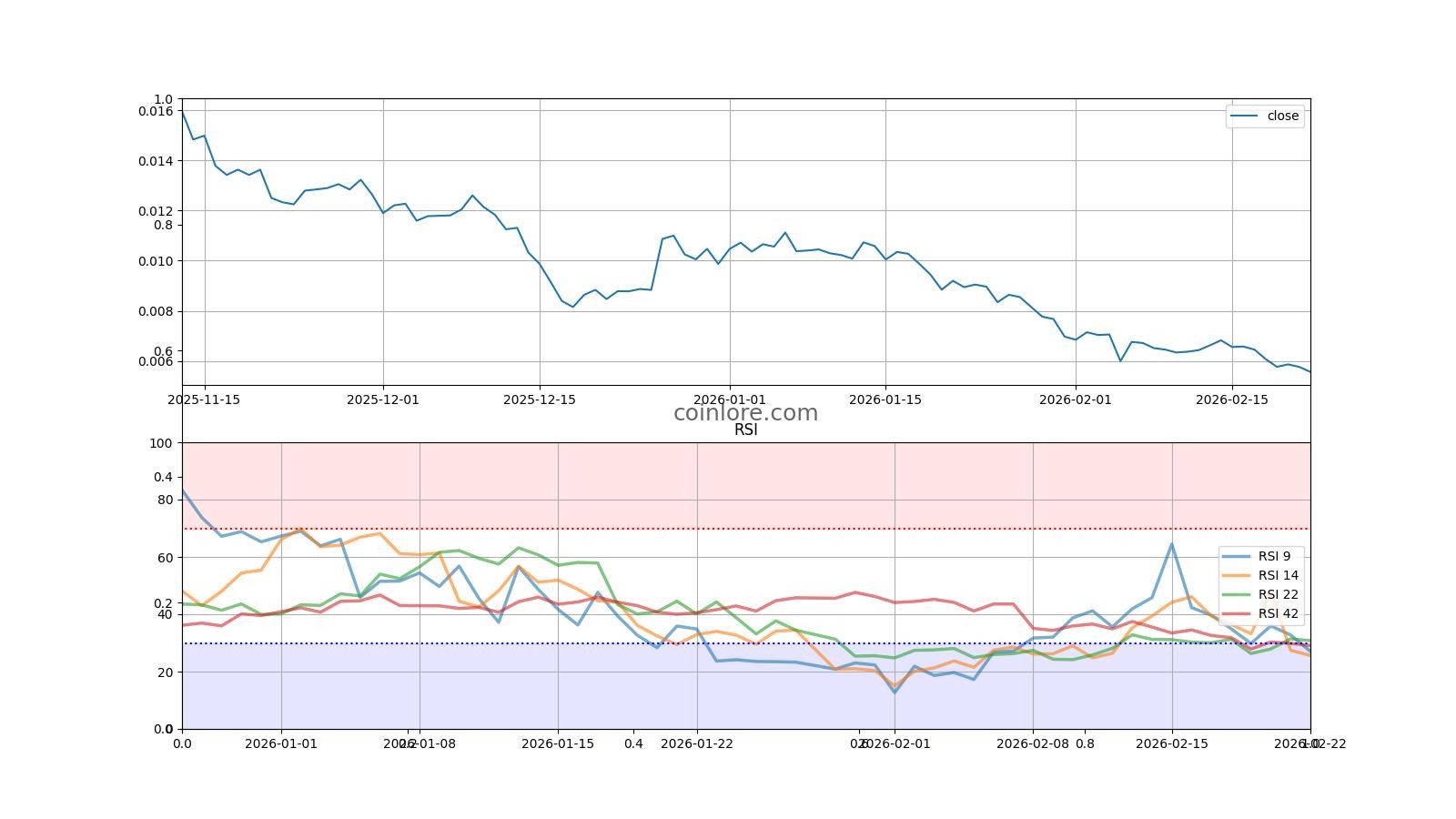 TrueFi RSI indicator