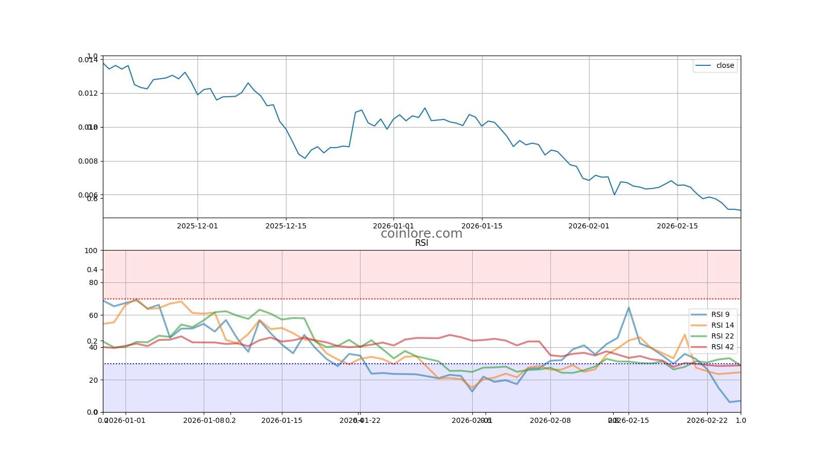 TrueFi RSI indicator