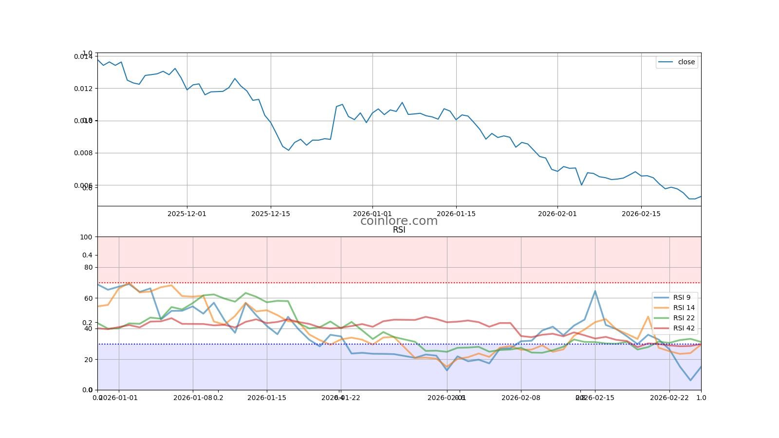 TrueFi RSI indicator