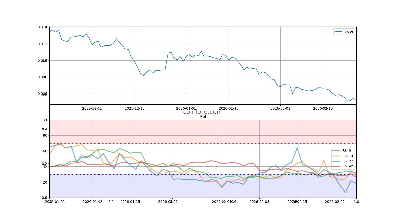 TrueFi RSI indicator