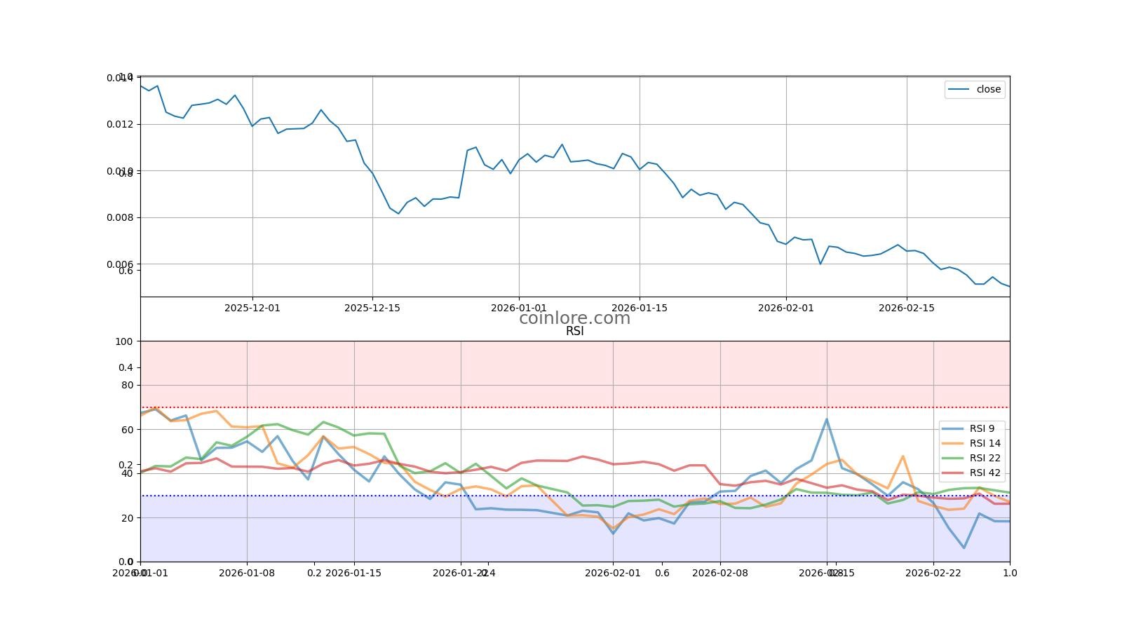 TrueFi RSI indicator