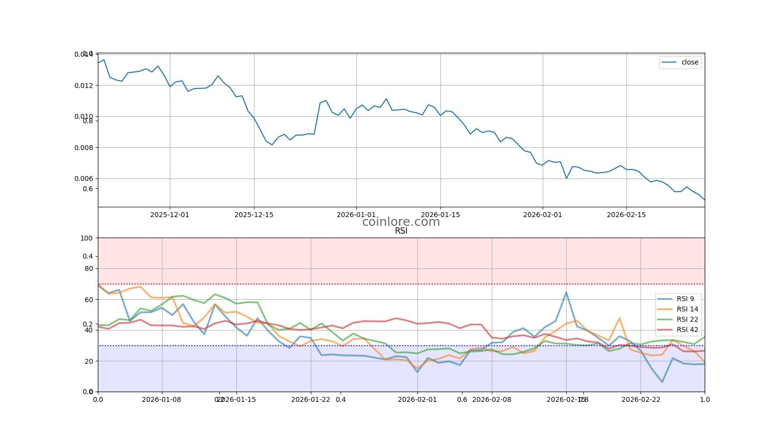 TrueFi RSI indicator