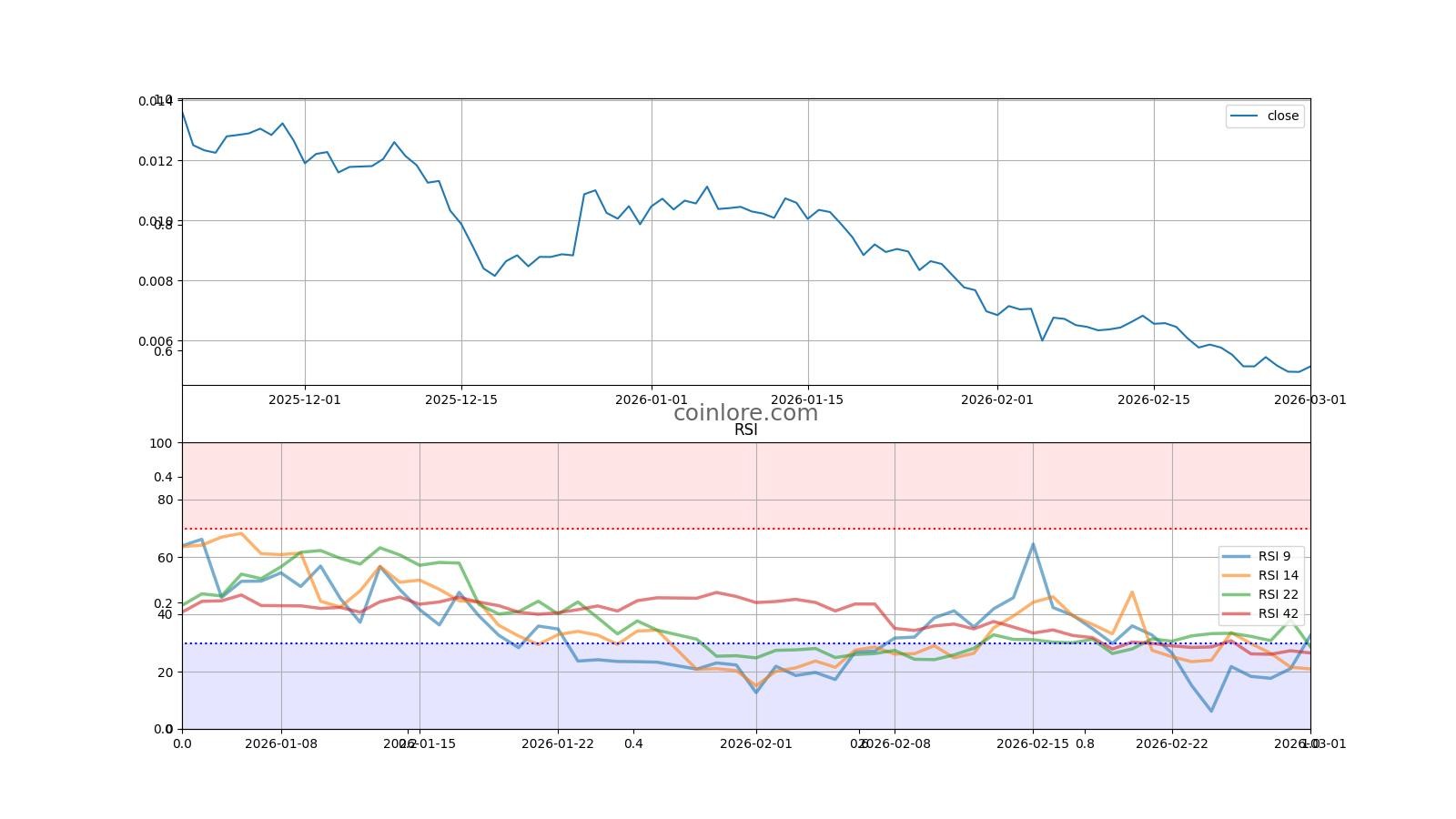 TrueFi RSI indicator