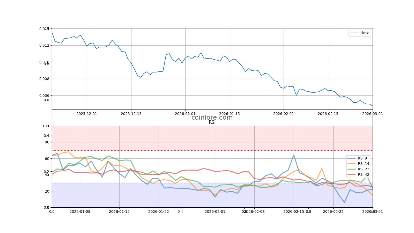 TrueFi RSI indicator