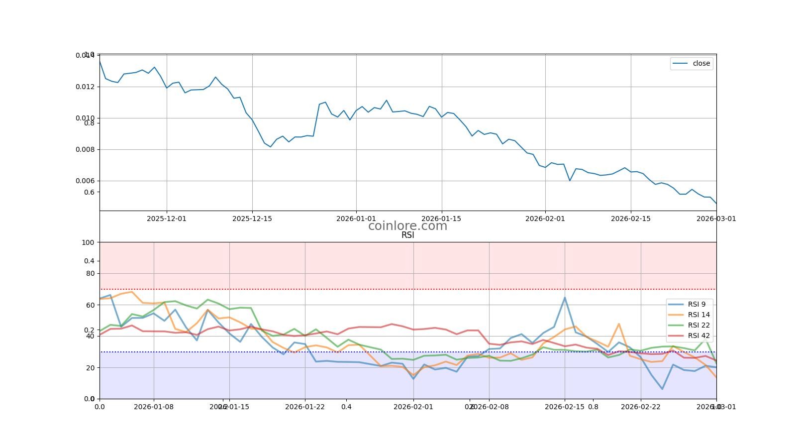 TrueFi RSI indicator