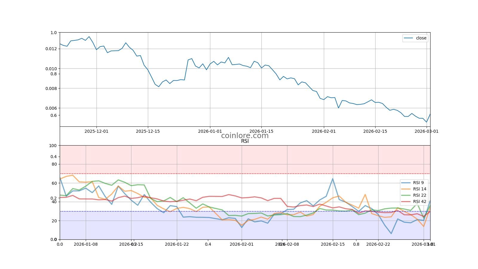TrueFi RSI indicator
