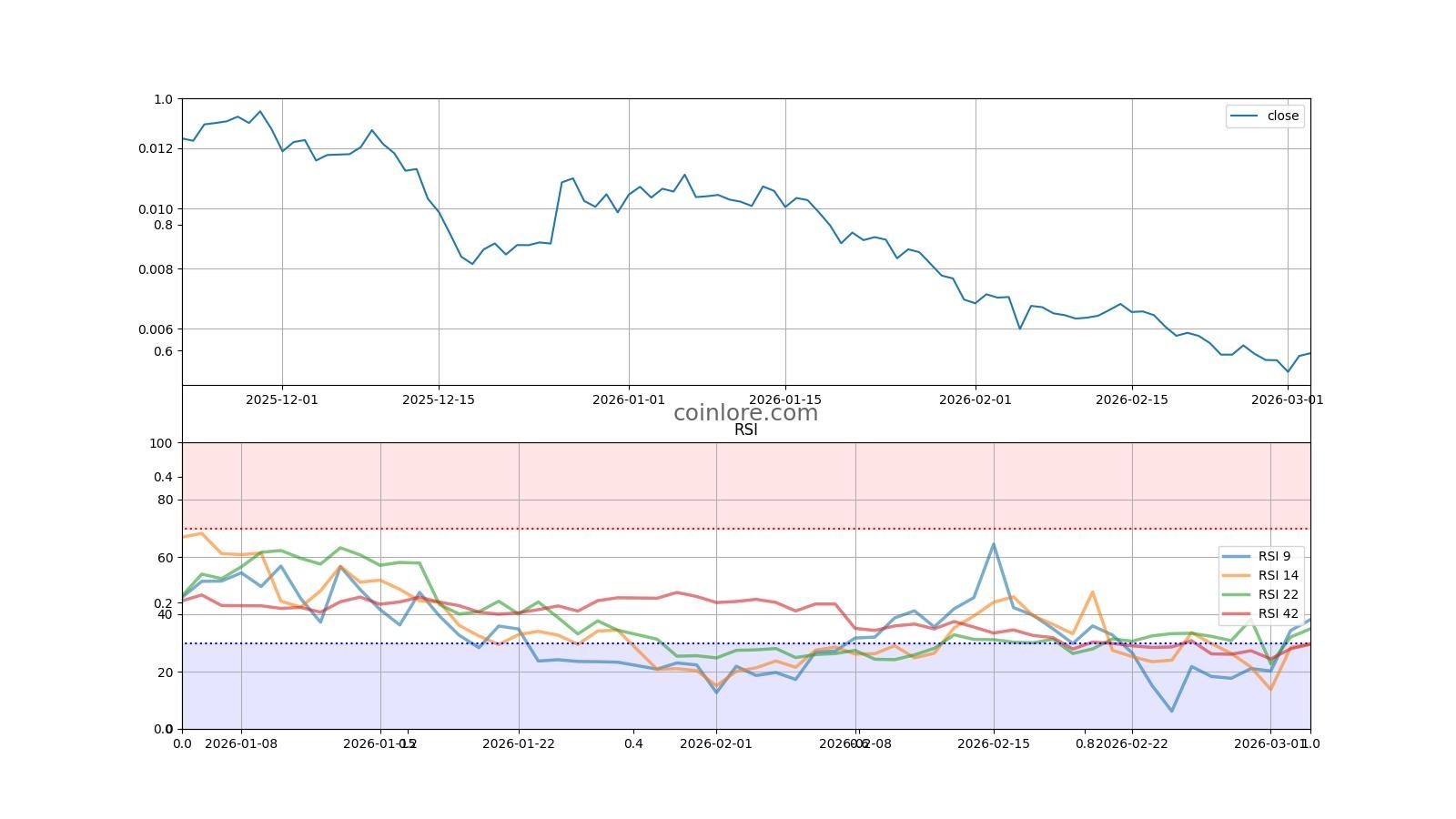 TrueFi RSI indicator