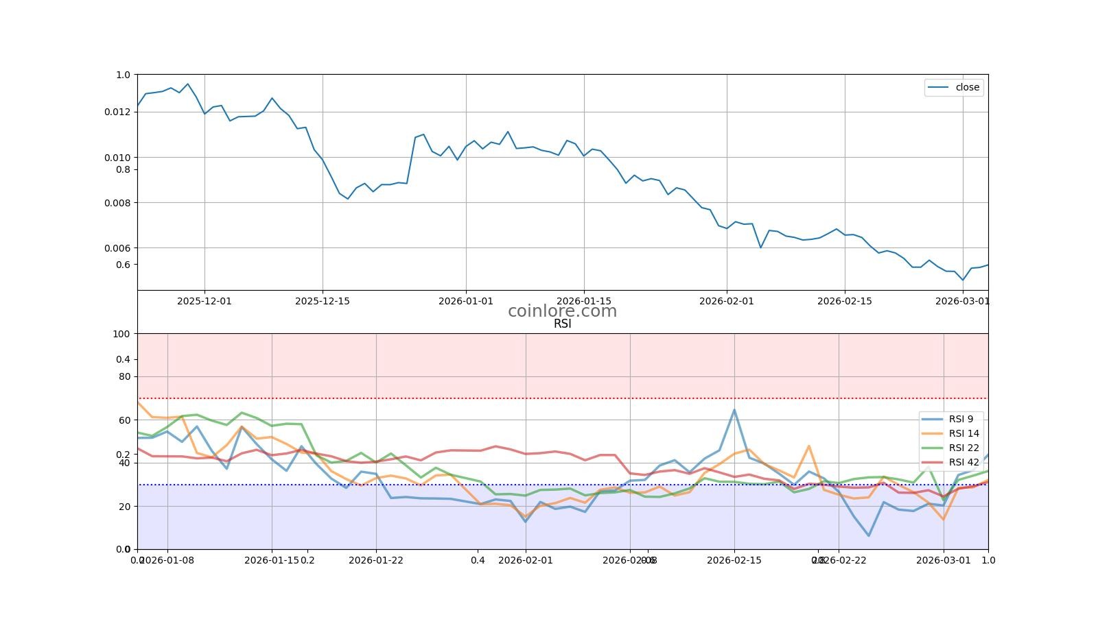 TrueFi RSI indicator