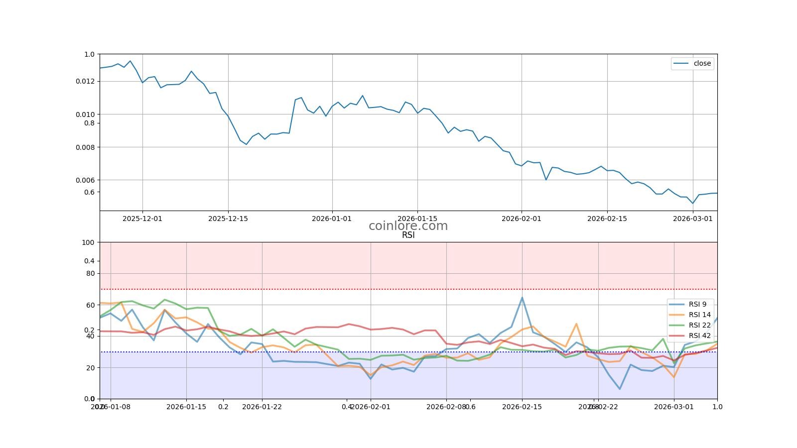 TrueFi RSI indicator