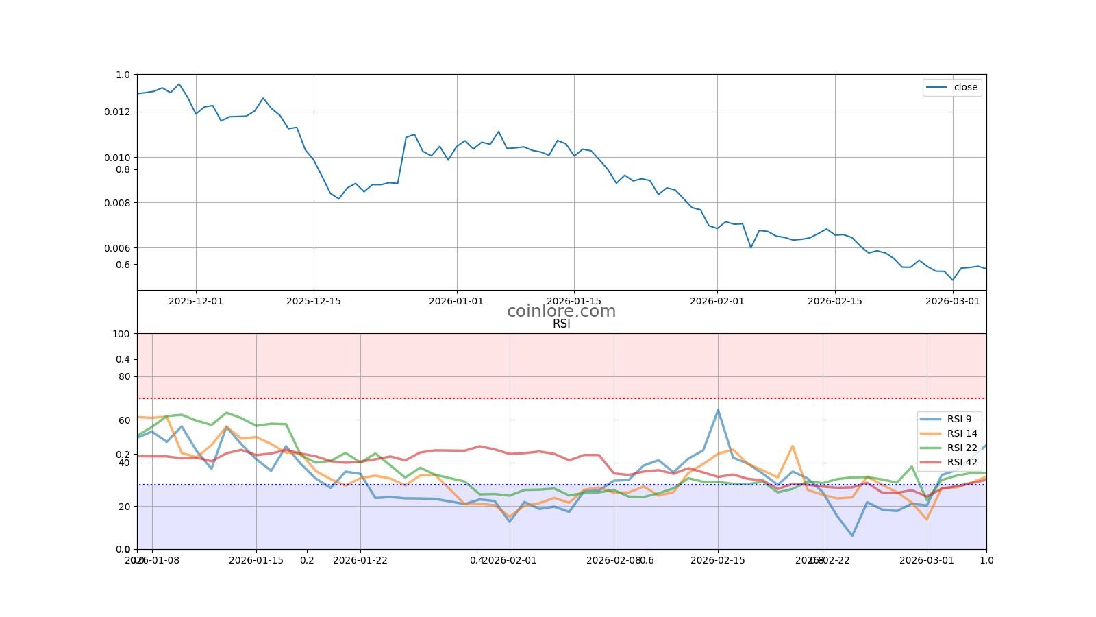 TrueFi RSI indicator