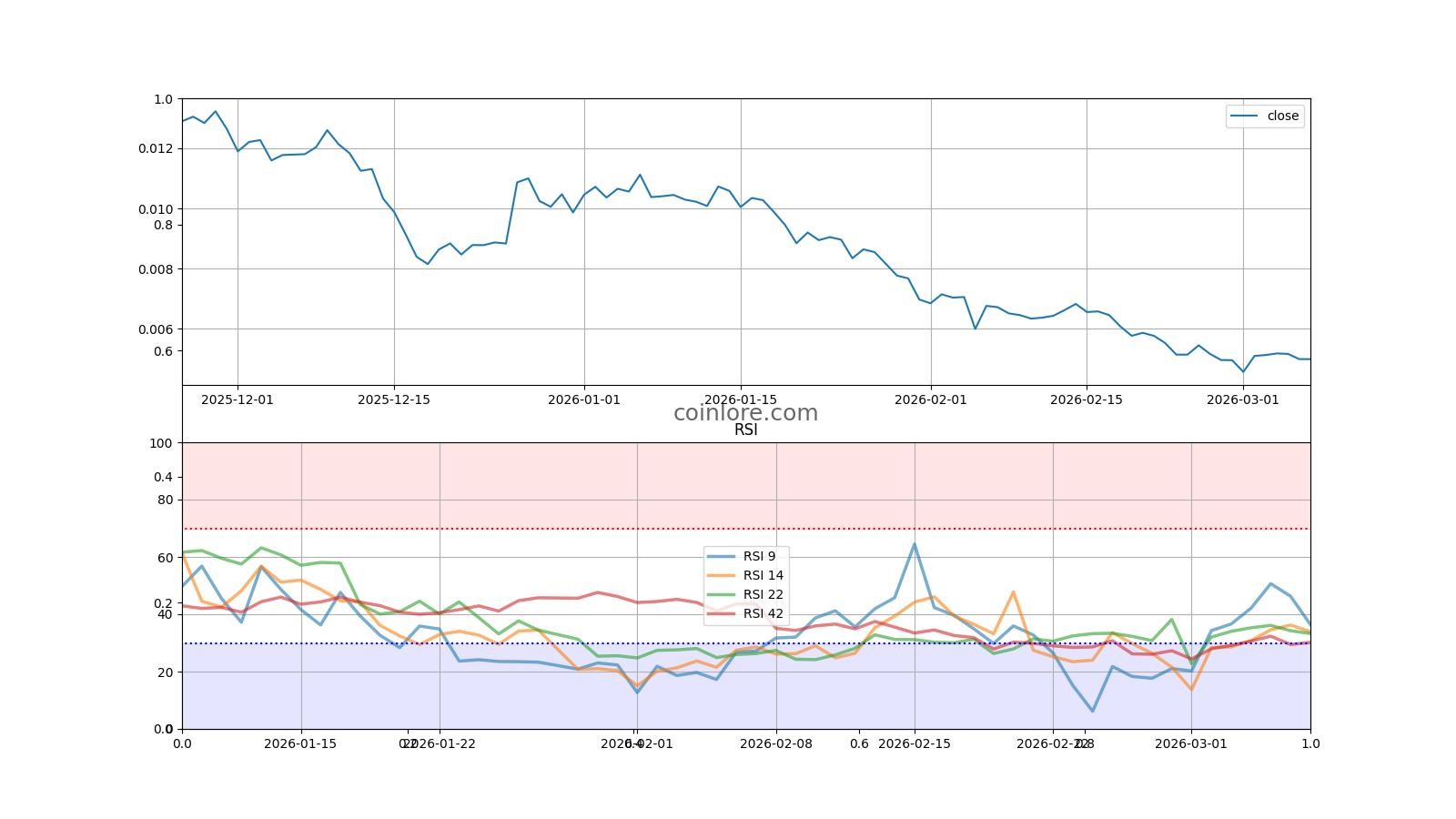 TrueFi RSI indicator