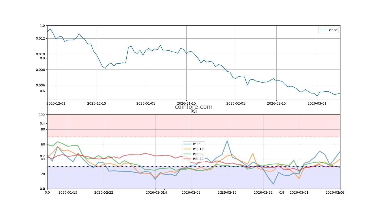 TrueFi RSI indicator