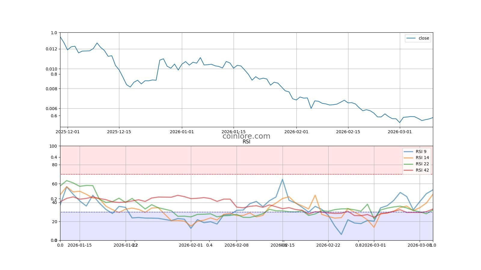 TrueFi RSI indicator