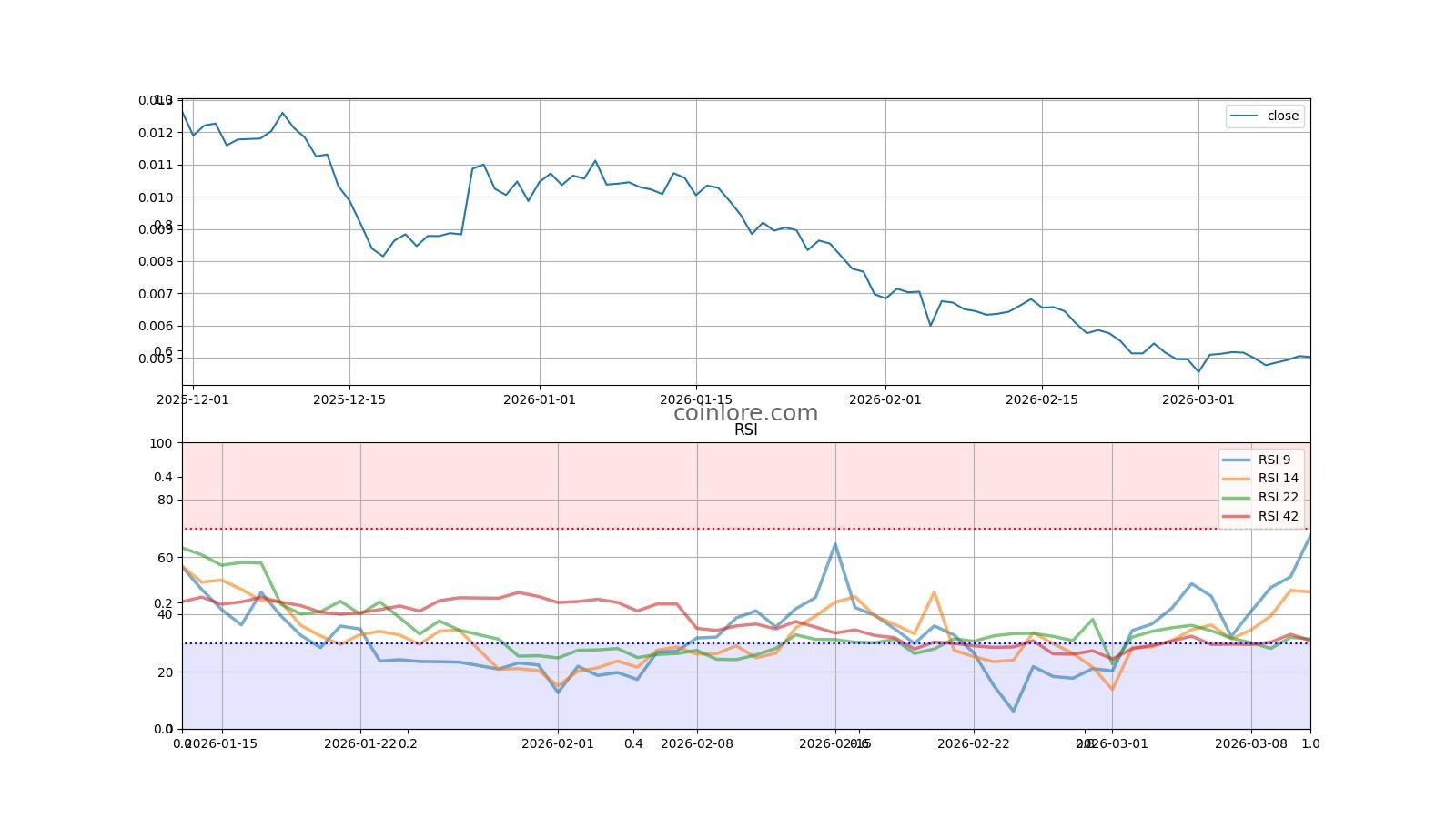 TrueFi RSI indicator