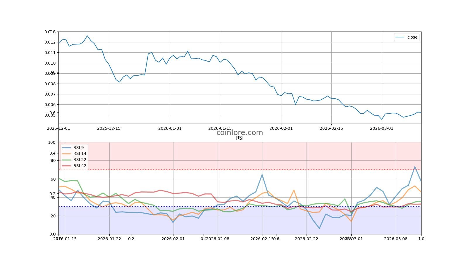 TrueFi RSI indicator