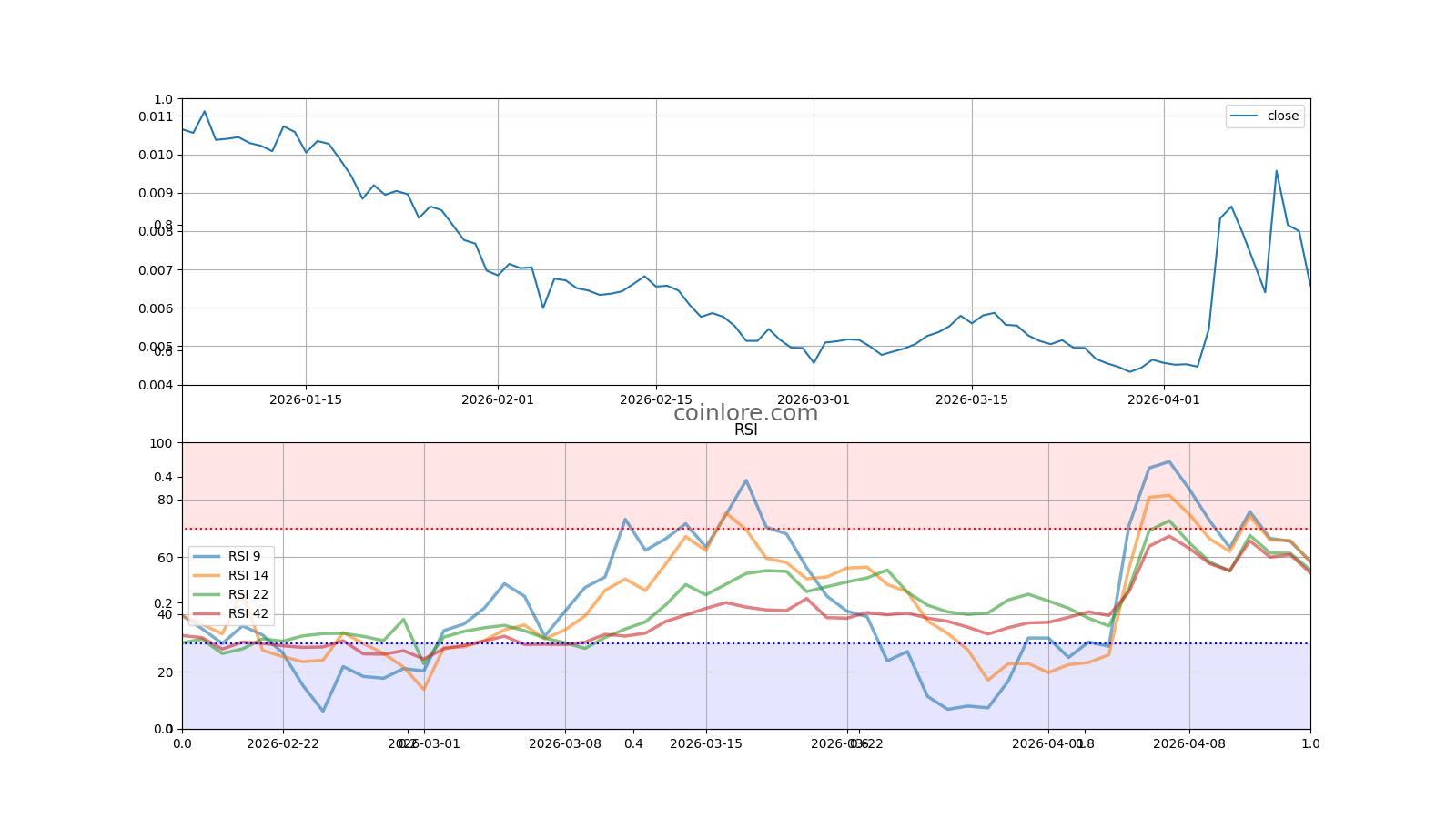 TrueFi RSI indicator
