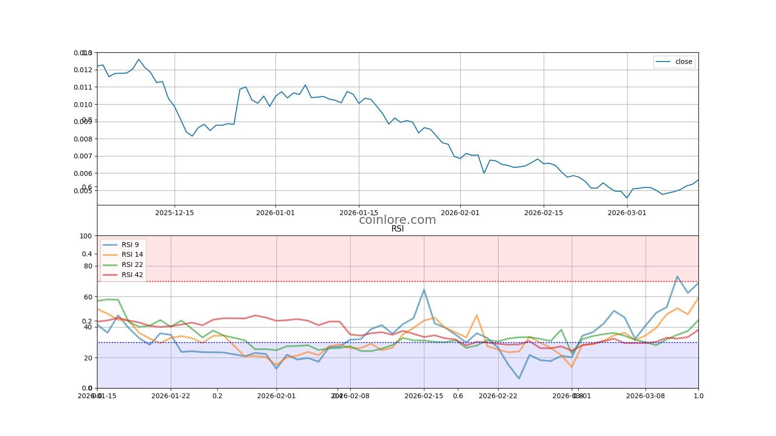 TrueFi RSI indicator