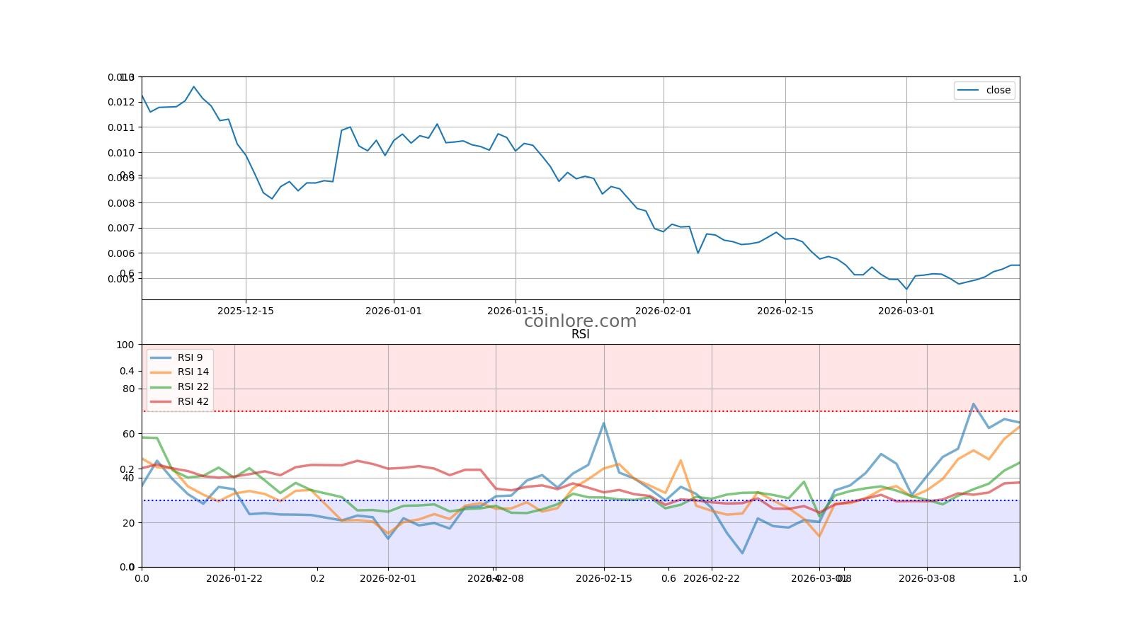 TrueFi RSI indicator