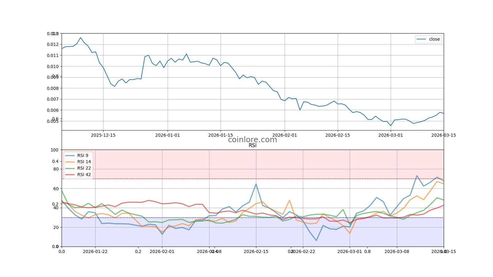 TrueFi RSI indicator