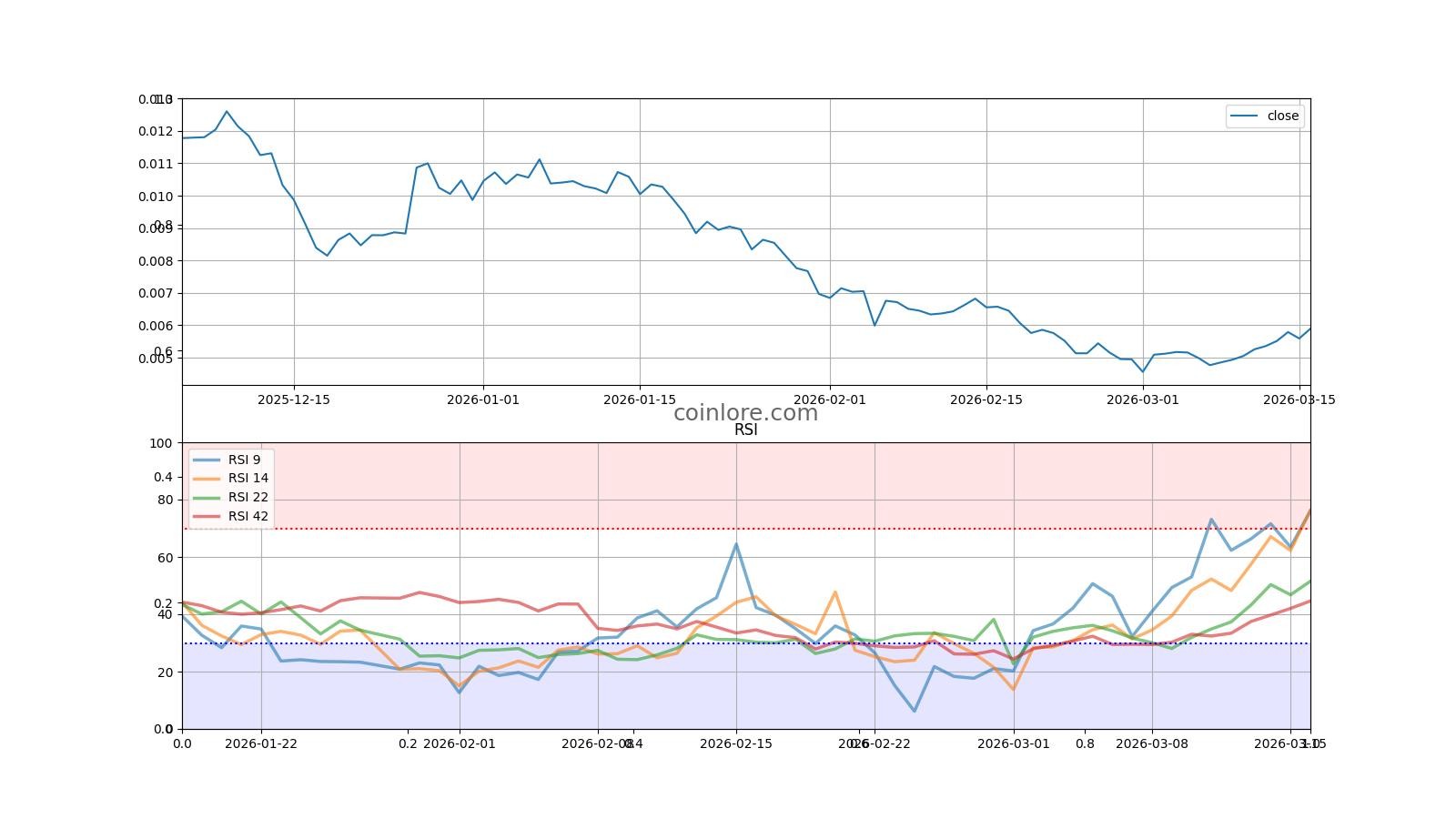 TrueFi RSI indicator