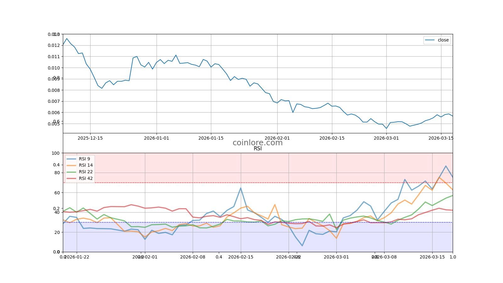 TrueFi RSI indicator
