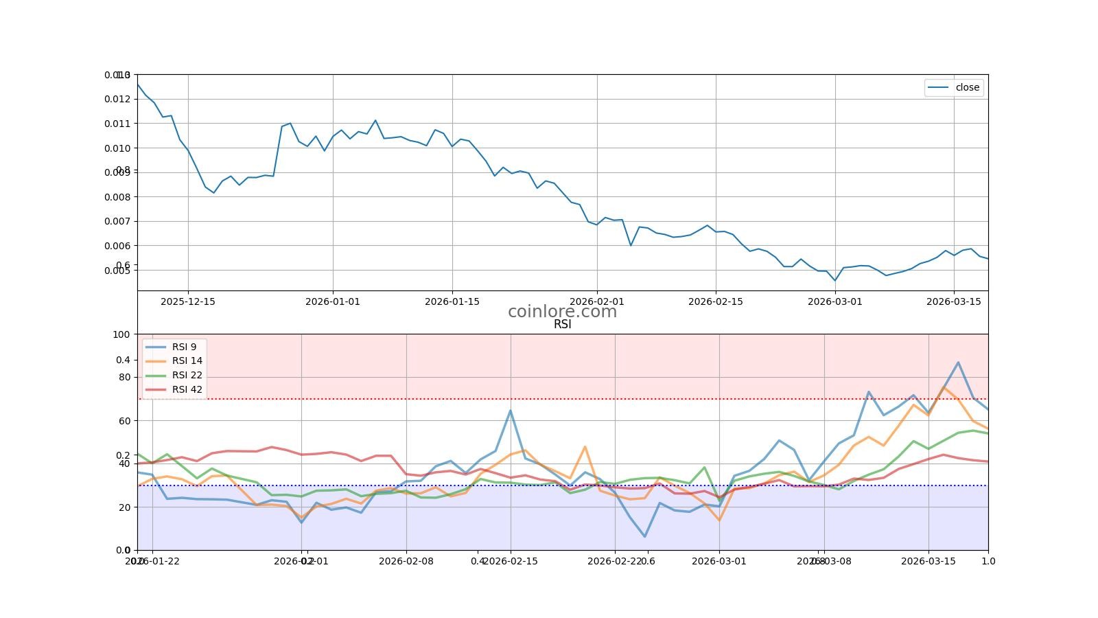 TrueFi RSI indicator