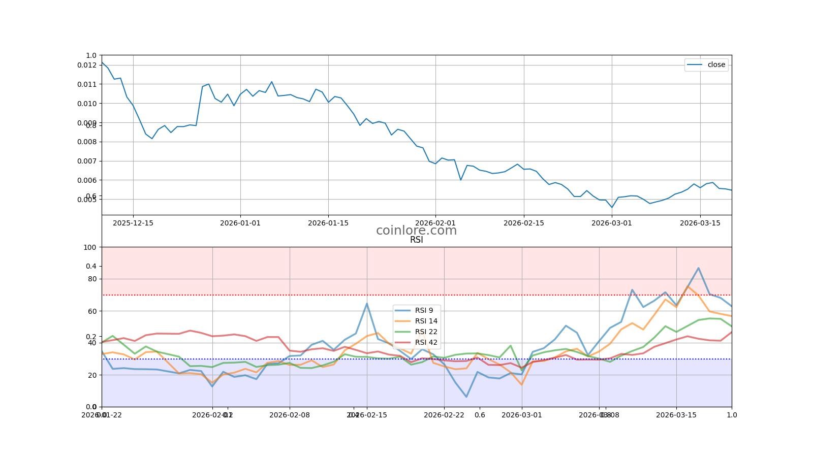 TrueFi RSI indicator