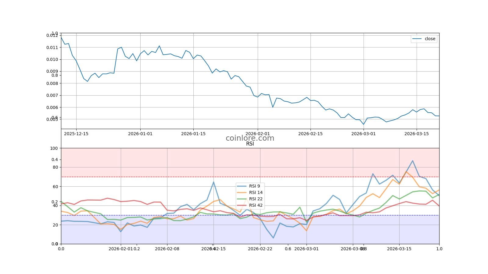 TrueFi RSI indicator