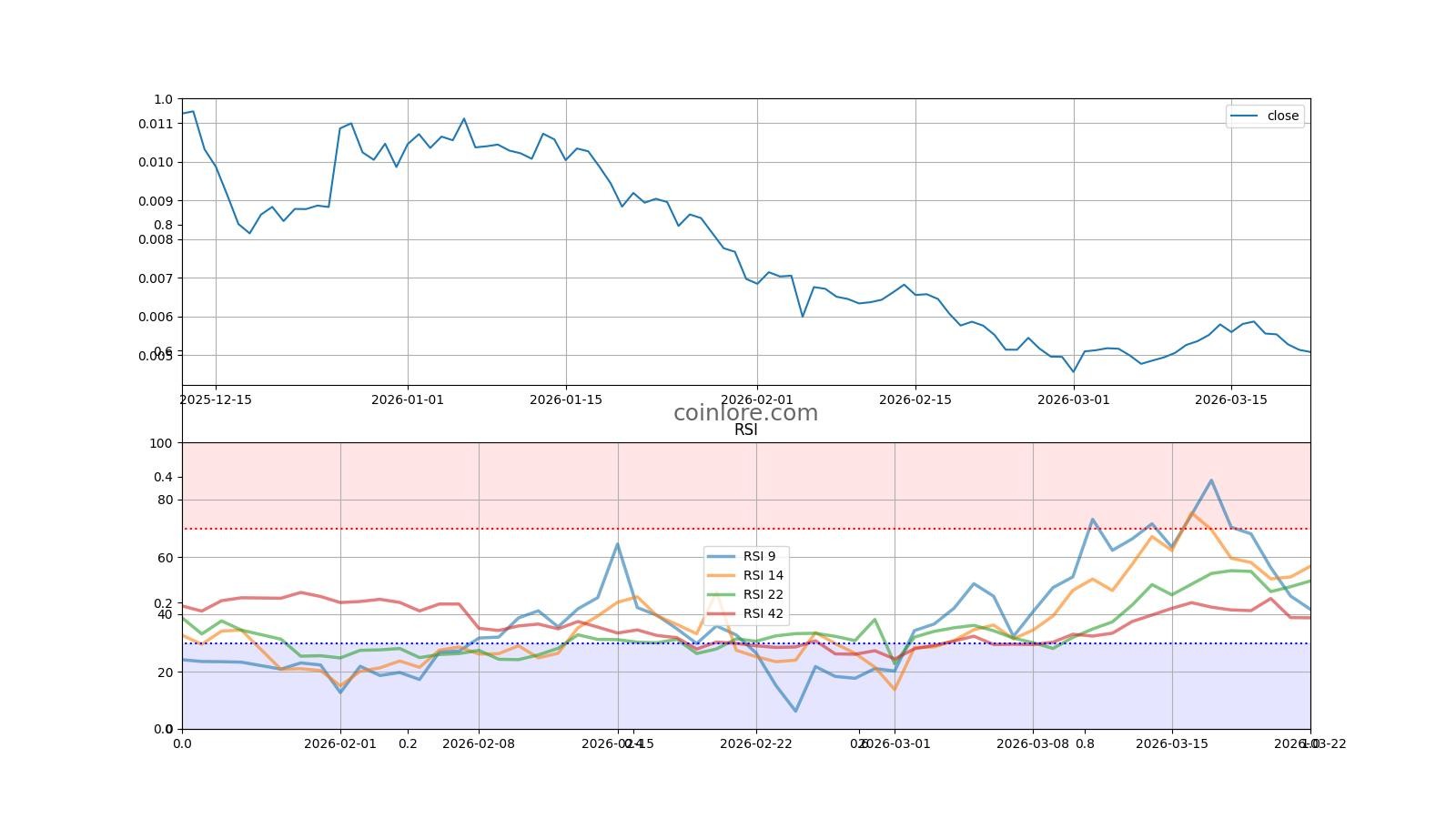 TrueFi RSI indicator