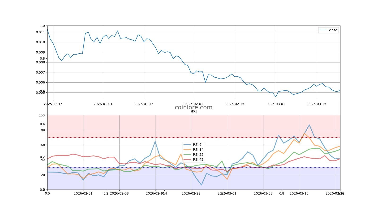 TrueFi RSI indicator