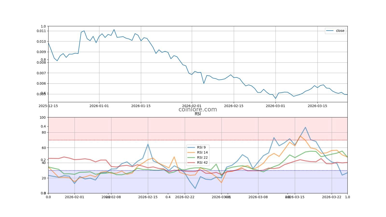 TrueFi RSI indicator