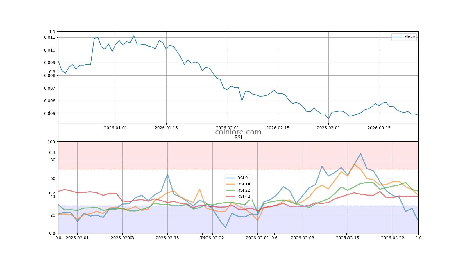 TrueFi RSI indicator