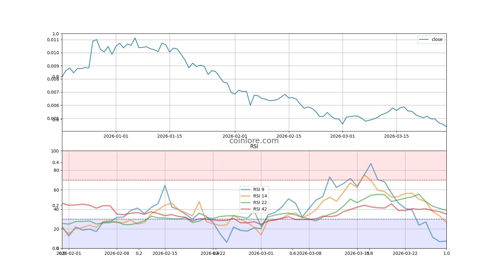 TrueFi RSI indicator
