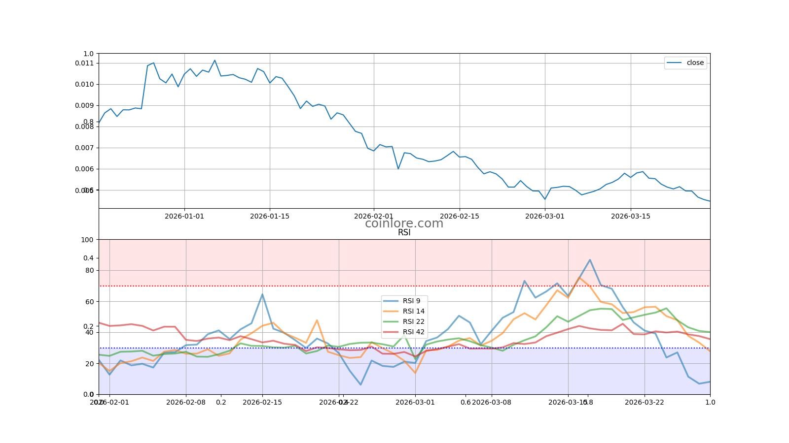 TrueFi RSI indicator