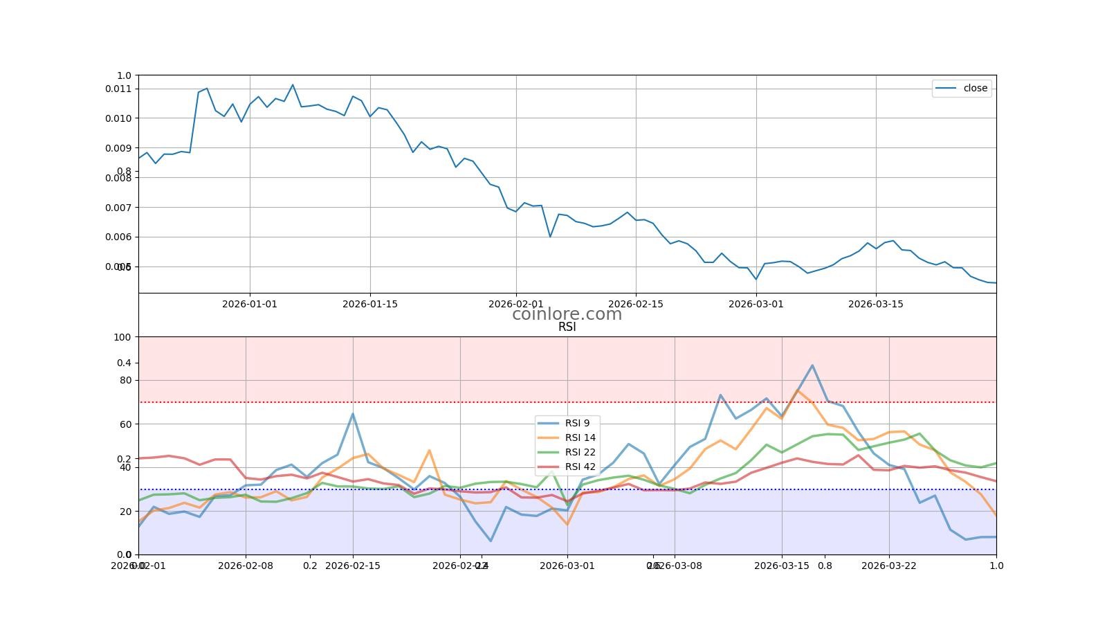 TrueFi RSI indicator