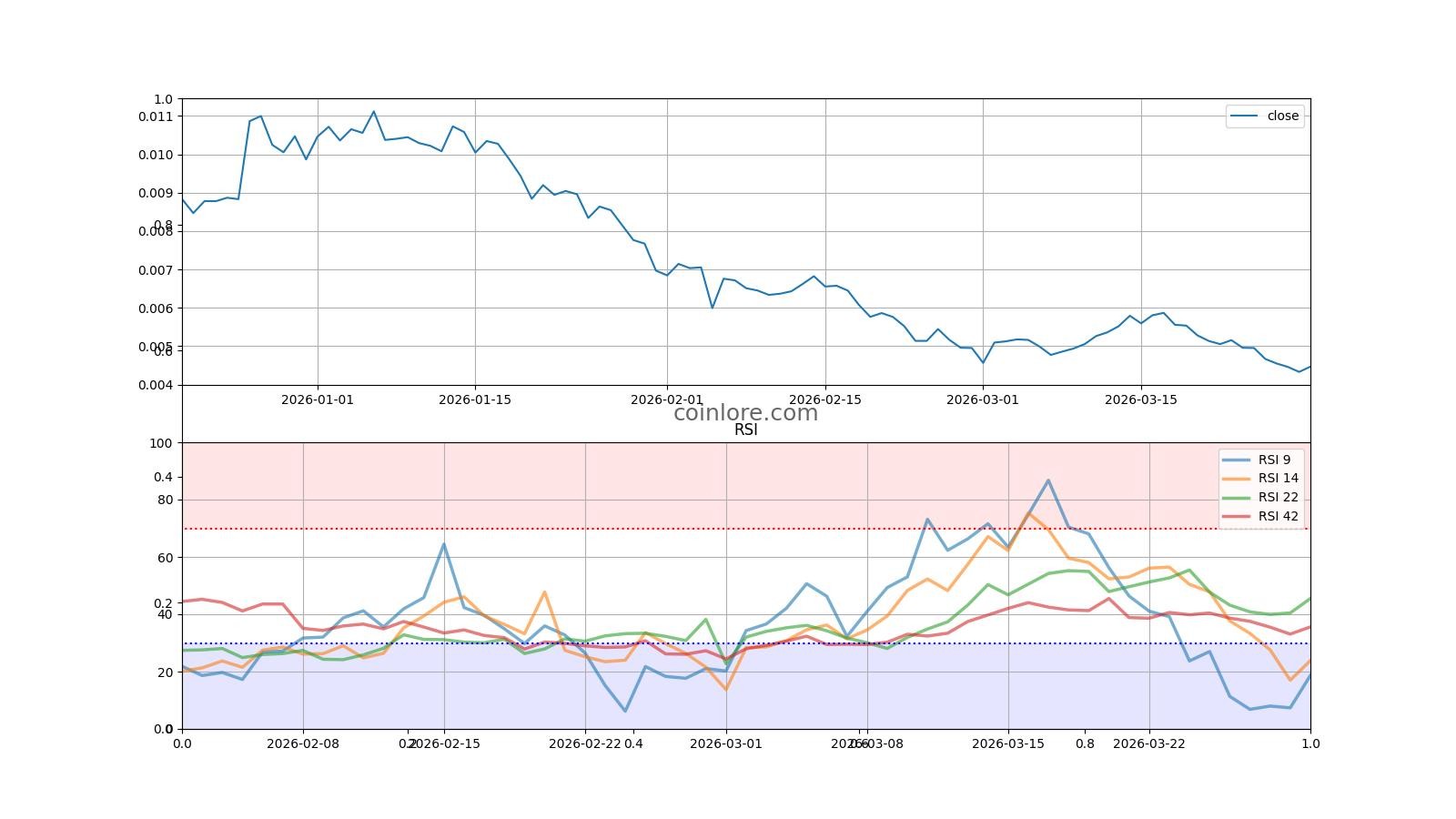 TrueFi RSI indicator