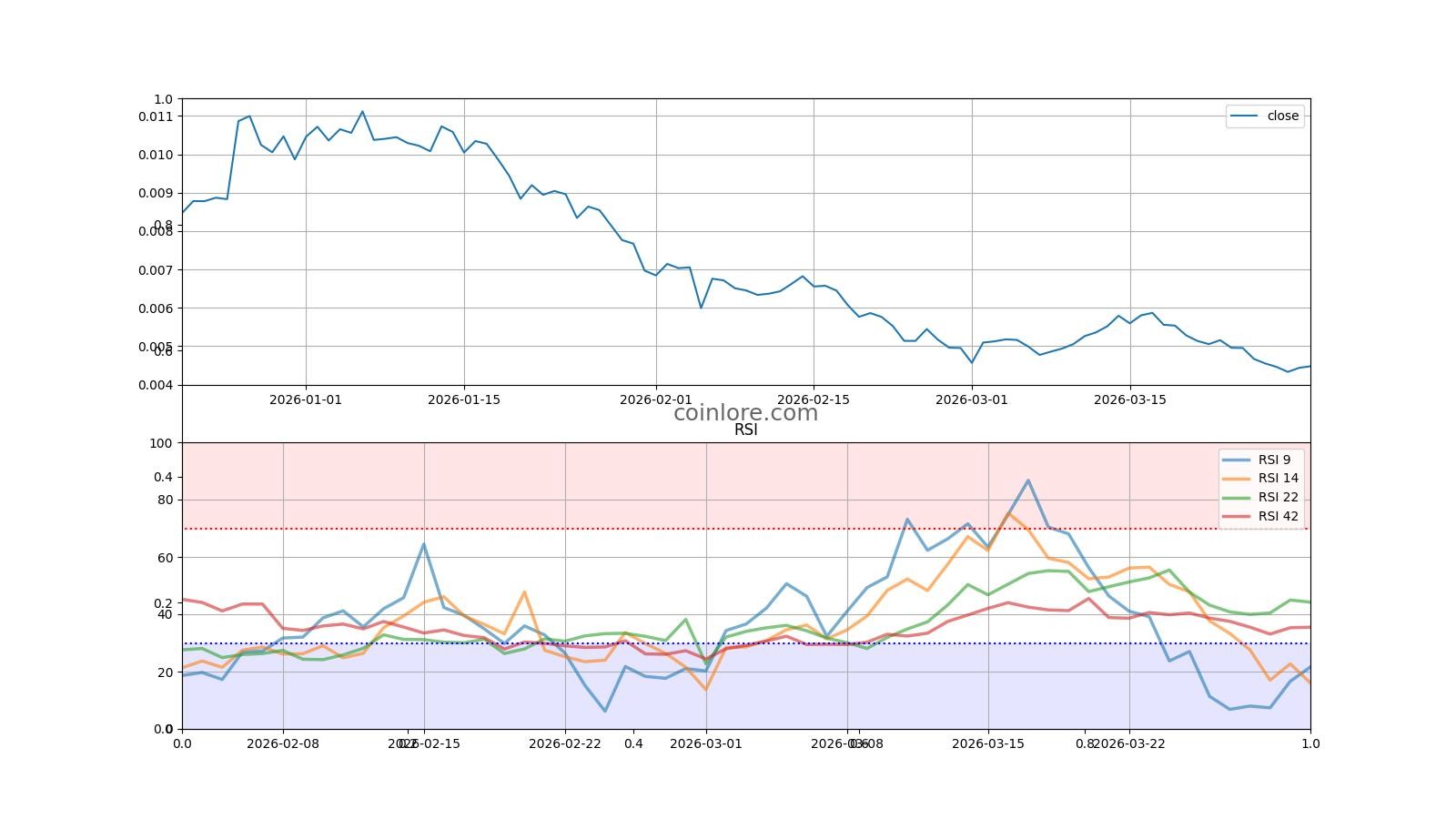 TrueFi RSI indicator